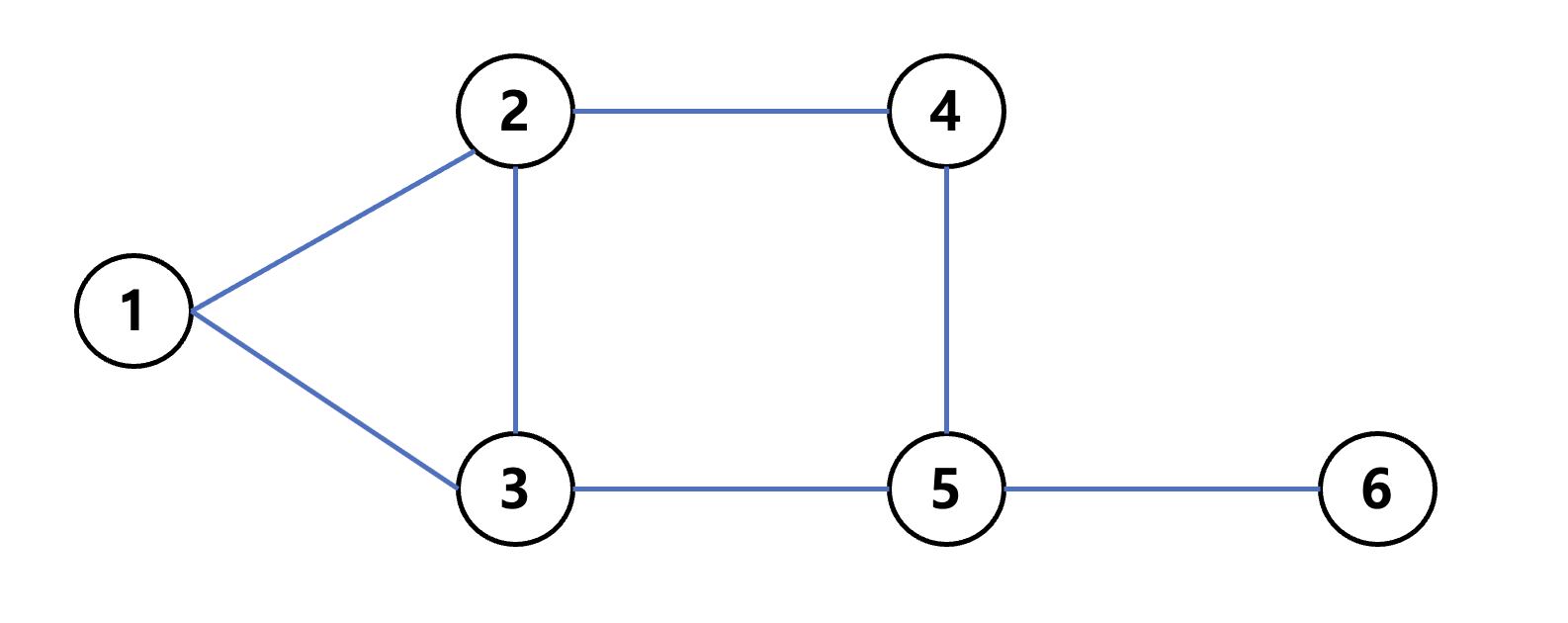 [알고리즘] 그래프탐색: DFS | 우잉남의 블로그