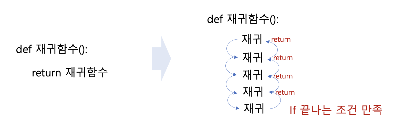 알고리즘 그래프탐색 Dfs 우잉남의 블로그
